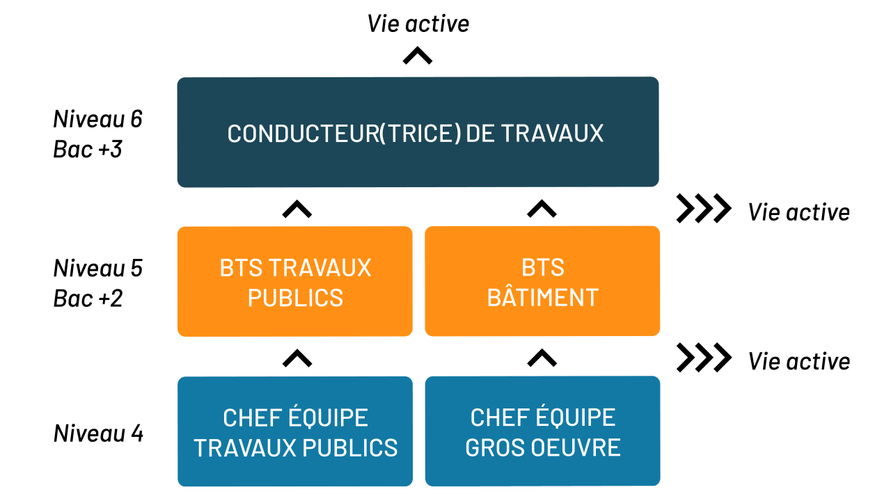 Formation en alternance – Forma BTP